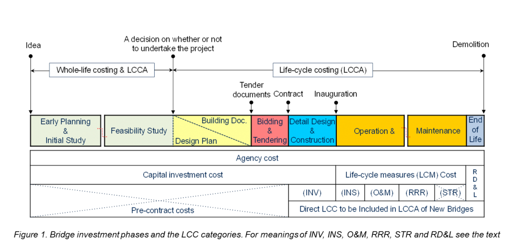 Grunder för LCC-analys - FOLKBRO