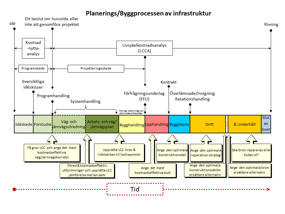 infrastruktur planering och byggprocess – FOLKBRO